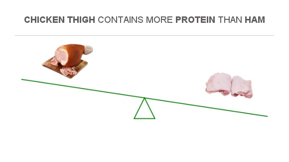 Compare Protein in Ham to Protein in Chicken thigh
