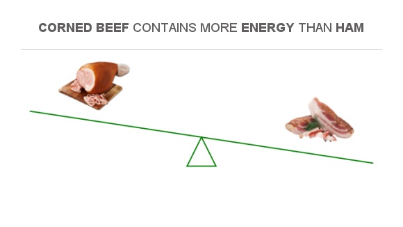 Compare Calories in Ham to Calories in Corned beef