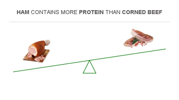 Compare Protein in Ham to Protein in Corned beef