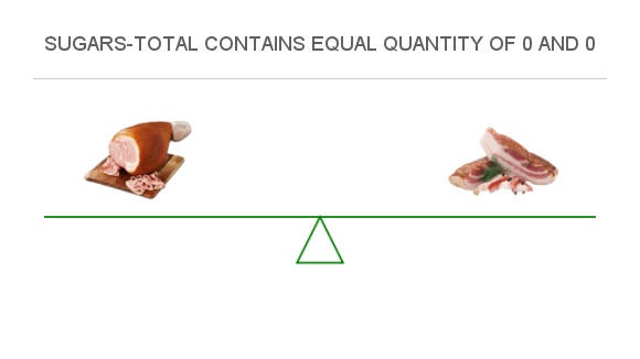 Compare Sugar in Ham to Sugar in Corned beef