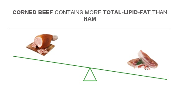 Compare Fats in Ham to Fats in Corned beef