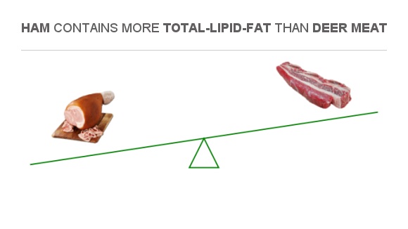 Compare Fats in Ham to Fats in Deer meat