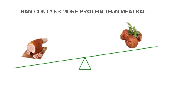 Compare Protein in Ham to Protein in Meatball