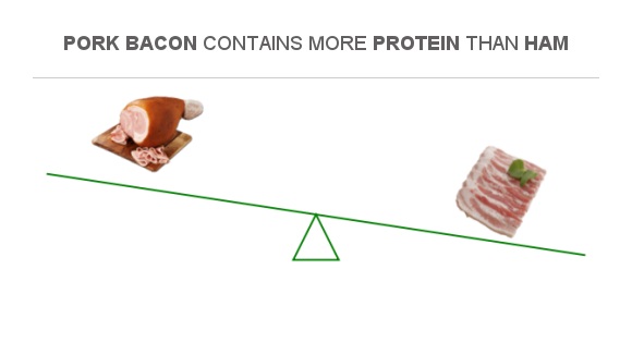 Compare Protein in Ham to Protein in Pork bacon