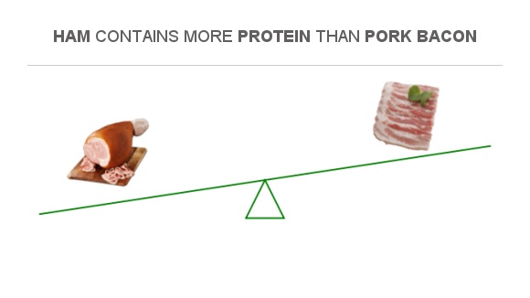 Compare Protein in Ham to Protein in Pork bacon