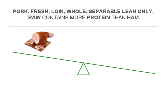 Compare Protein in Ham to Protein in Pork, fresh, loin, whole ...