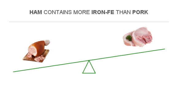 Compare Iron in Ham to Iron in Pork
