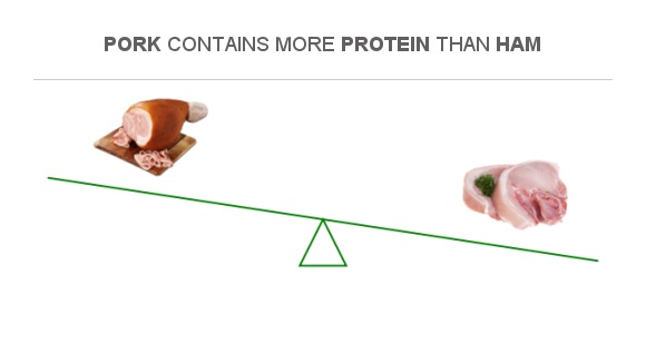 Compare Protein in Ham to Protein in Pork