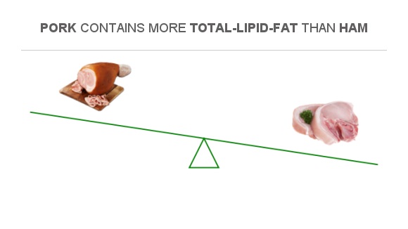 Compare Fats in Ham to Fats in Pork