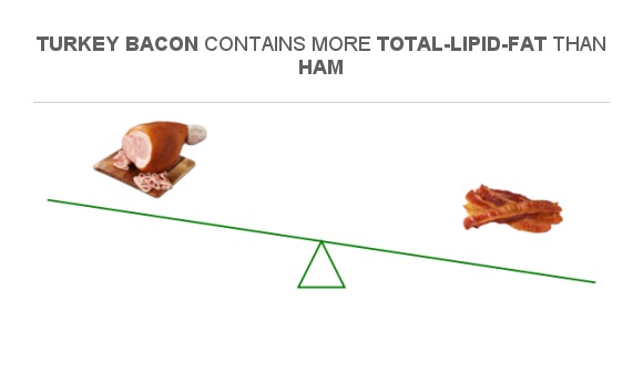 Compare Fats in Ham to Fats in Turkey bacon