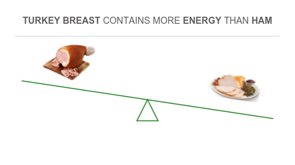 Compare Calories in Ham to Calories in Turkey breast