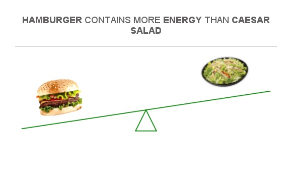 Compare Calories in Hamburger to Calories in Caesar salad