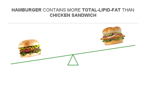 Compare Fats in Hamburger to Fats in Chicken sandwich