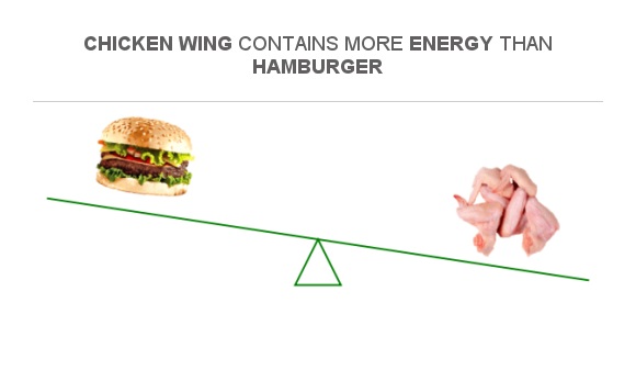 Compare Calories in Hamburger to Calories in Chicken wings
