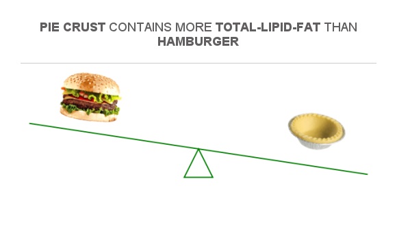 Compare Fats in Hamburger to Fats in Pie crust