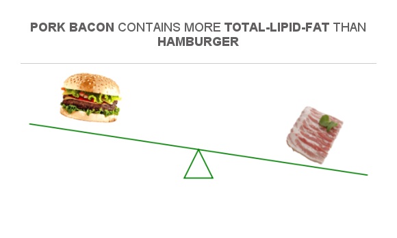 Compare Fats in Hamburger to Fats in Pork bacon