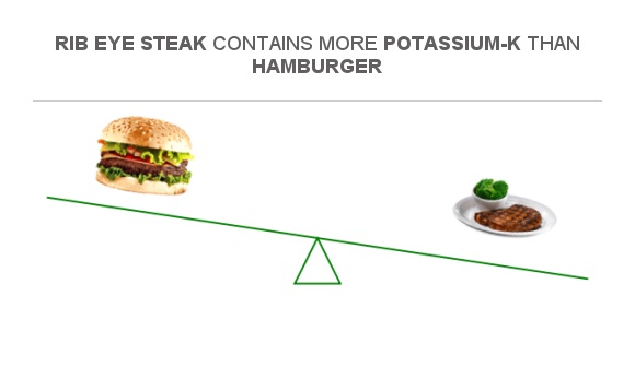 Compare Potassium In Hamburger To Potassium In Rib Eye Steak