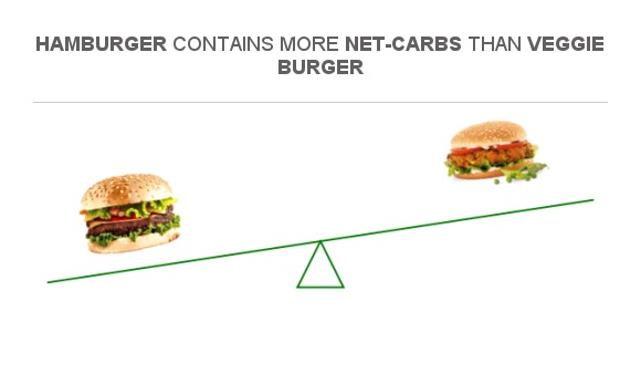 Compare Net carbs in Hamburger to Net carbs in Veggie burger Compare Net carbs in Hamburger to Net carbs in Veggie burger