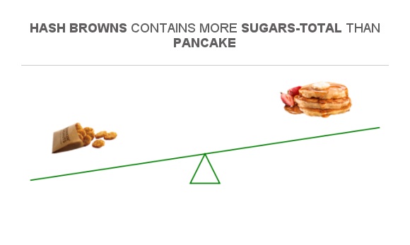 Compare Sugar in Hash browns to Sugar in Pancake