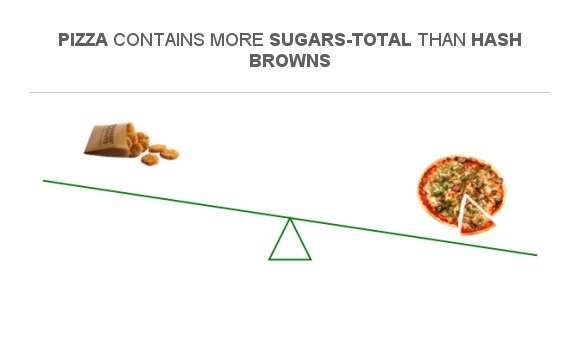 Compare Sugar in Hash browns to Sugar in Pizza