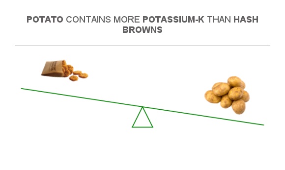 Compare Potassium in Hash browns to Potassium in Potato