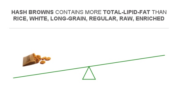 Compare Fats in Hash browns to Fats in Rice, white, long-grain, regular ...
