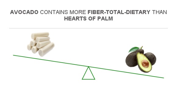 Compare Fiber in Hearts of palm to Fiber in Avocado