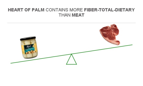 Compare Fiber in Heart of palm to Fiber in Pork Meat