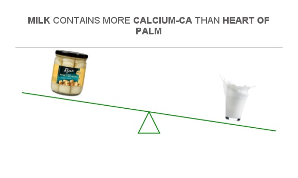 Compare Calcium in Heart of palm to Calcium in Milk