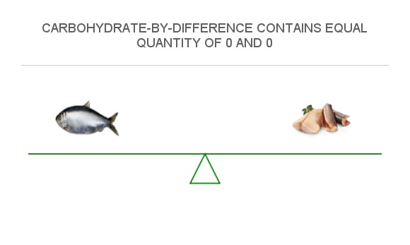 Compare Carbs in Herring to Carbs in Sardine