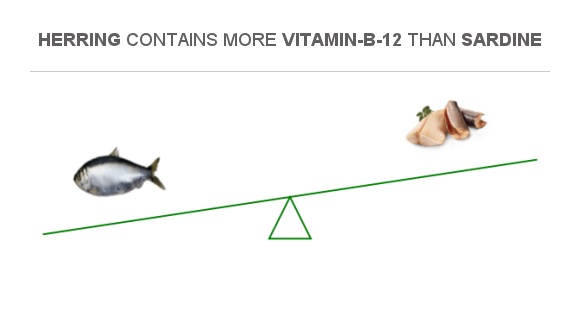 Compare Vitamin B12 in Herring to Vitamin B12 in Sardines