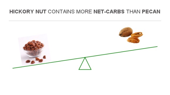 Compare Net carbs in Hickory nut to Net carbs in Pecan
