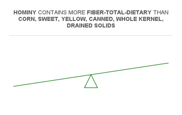 Compare Fiber in Hominy to Fiber in Corn, sweet, yellow, canned, whole ...