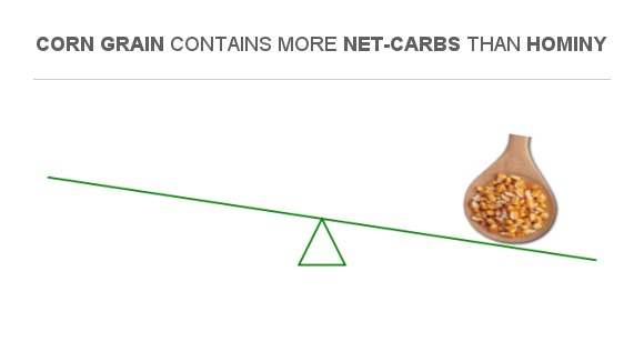 Compare Net carbs in Hominy to Net carbs in Corn grain Compare Net carbs in Hominy to Net carbs in Corn grain
