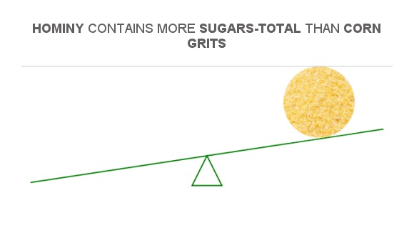 Compare Sugar in Hominy to Sugar in Corn grits