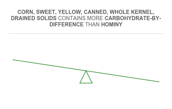Compare Carbs in Hominy to Carbs in Corn, sweet, yellow, canned, whole ...