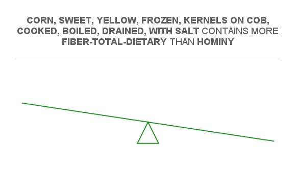 Compare Fiber in Hominy to Fiber in Corn, sweet, yellow, frozen ...