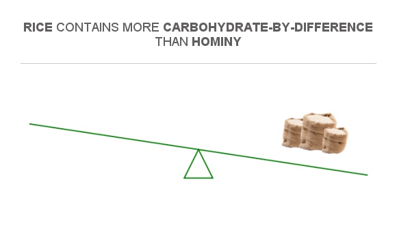 Compare Carbs in Hominy to Carbs in Rice