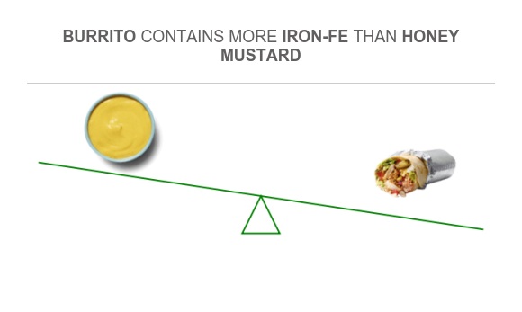 Compare Iron in Honey mustard to Iron in Burrito