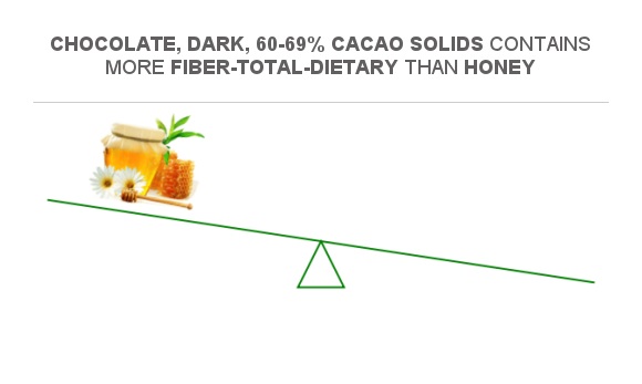 Compare Fiber in Honey to Fiber in Chocolate, dark, 60-69% cacao solids