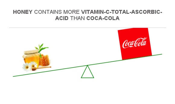 Compare Vitamin C in Honey to Vitamin C in Coca-Cola
