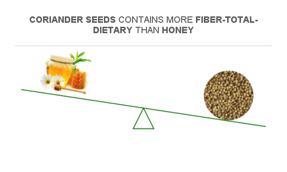 Compare Fiber in Honey to Fiber in Coriander seeds