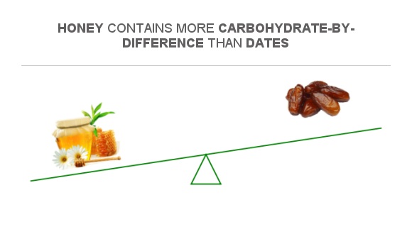 Compare Carbs in Honey to Carbs in Dates