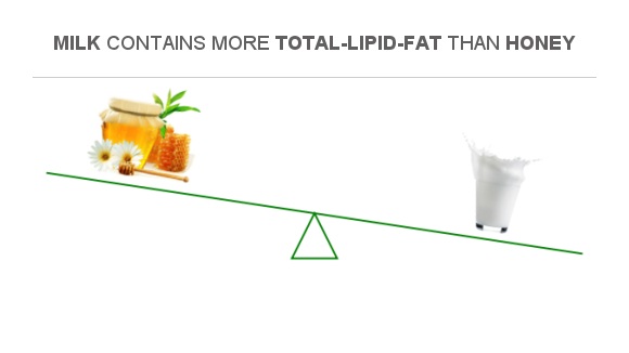Compare Fats in Honey to Fats in Milk
