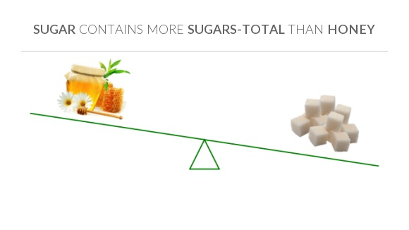 Compare Sugar in Honey to Sugar in Sugar
