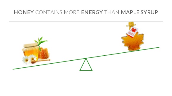 Compare Calories in Honey to Calories in Maple syrup