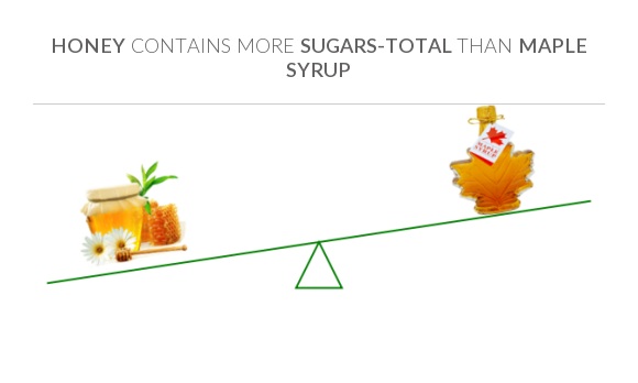 Compare Sugar in Honey to Sugar in Maple syrup