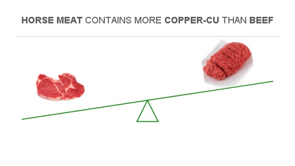 Compare Copper in Horse meat to Copper in Beef