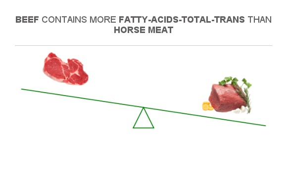 Compare Trans fat in Horse meat to Trans fat in Beef