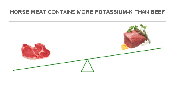 Compare Potassium in Horse meat to Potassium in Beef